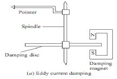 FREELY ELECTRONS: Essentials of Indicating Instruments | Deflecting ...