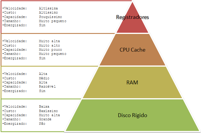 Taturial: Diferença entre as memórias