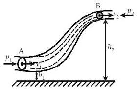 Mekanika fluida: GERAK ALIRAN FLUIDA