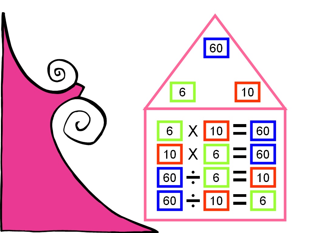 Student Survive 2 Thrive: Math Family Facts – Multiply and Divide by 6