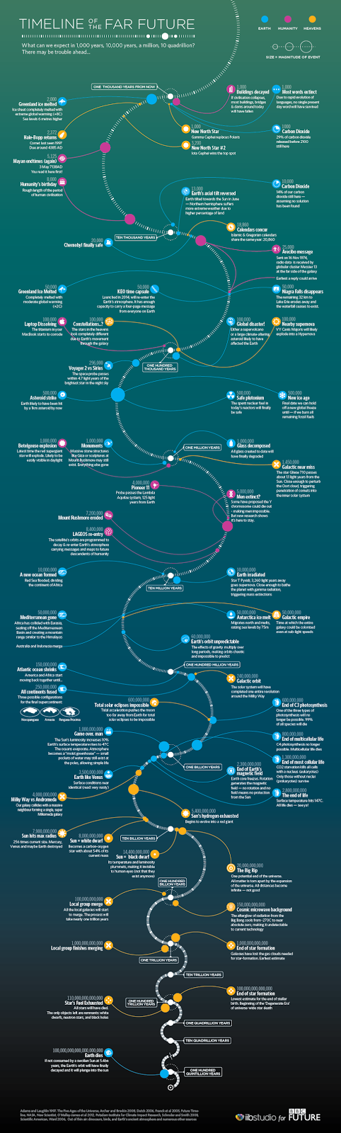 Infografía BBC: Timeline of the far future