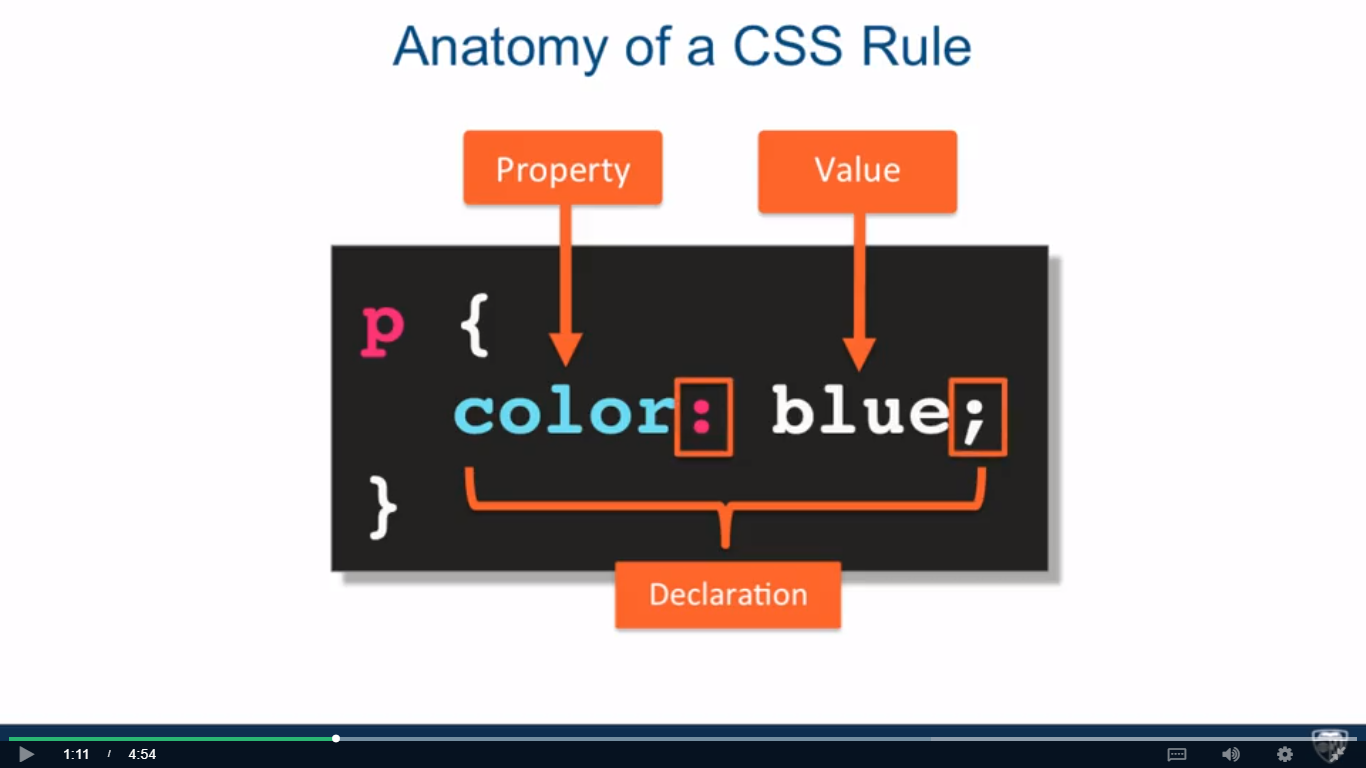 Anatomy Of A Css Rule Html Css And Javascript For Web Developers