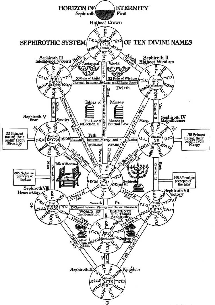 Médicoanimósico: Sephiroth: O Mapa do Culto Faraônico da Morte.