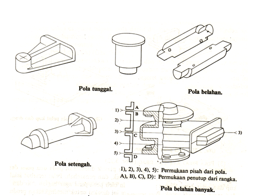 Proses Pengecoran (bagian 2) "Pola Pengecoran" | Nanda's Blog