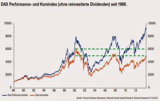 dasberaterbuero.de: DAX: Kurs-Index vs. Performance-Index