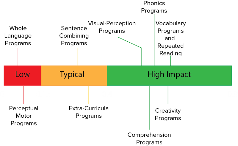 21st Century Teaching: John Hattie's high impact strategies