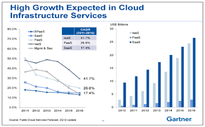 Gartner Hype Cycle for Cloud Computing, 2012 - a Summary