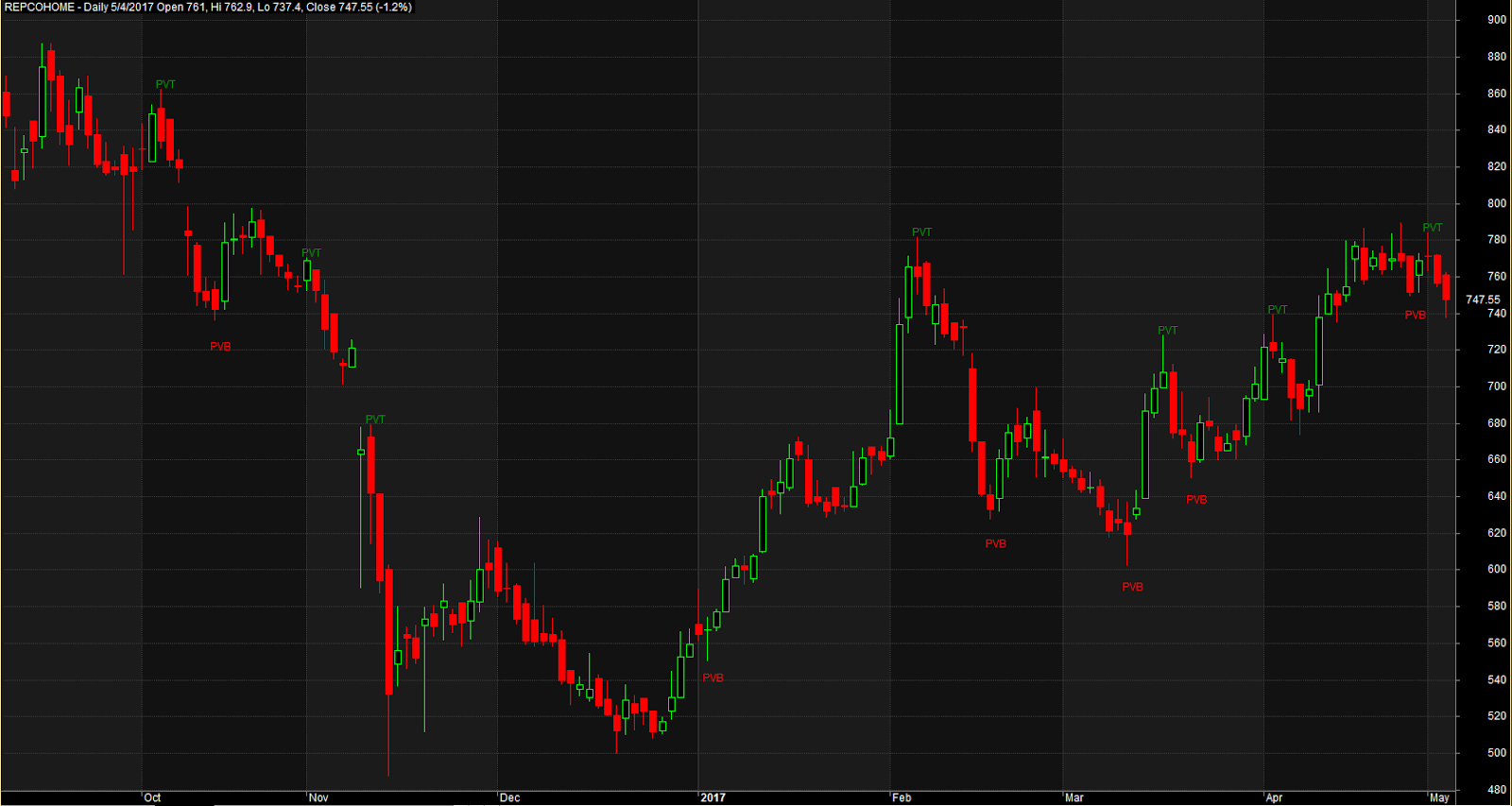 Pivot Identifier Candlestick Chart - Amibroker AFL Code