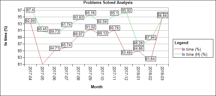 Latest support performance stats at Start Software