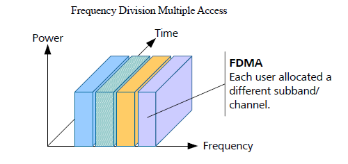 LTE,LTE-A,5G,IMS,OpenFlow,SDN,NFV,Shell,Python etc.: Radio Interface Techniques FDMA,TDMA,CDMA ...