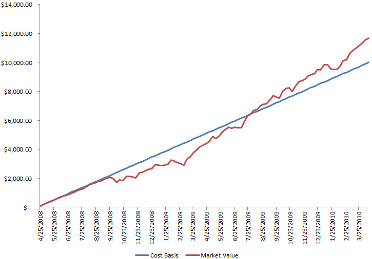 Dollar-Cost Averaging investment strategy