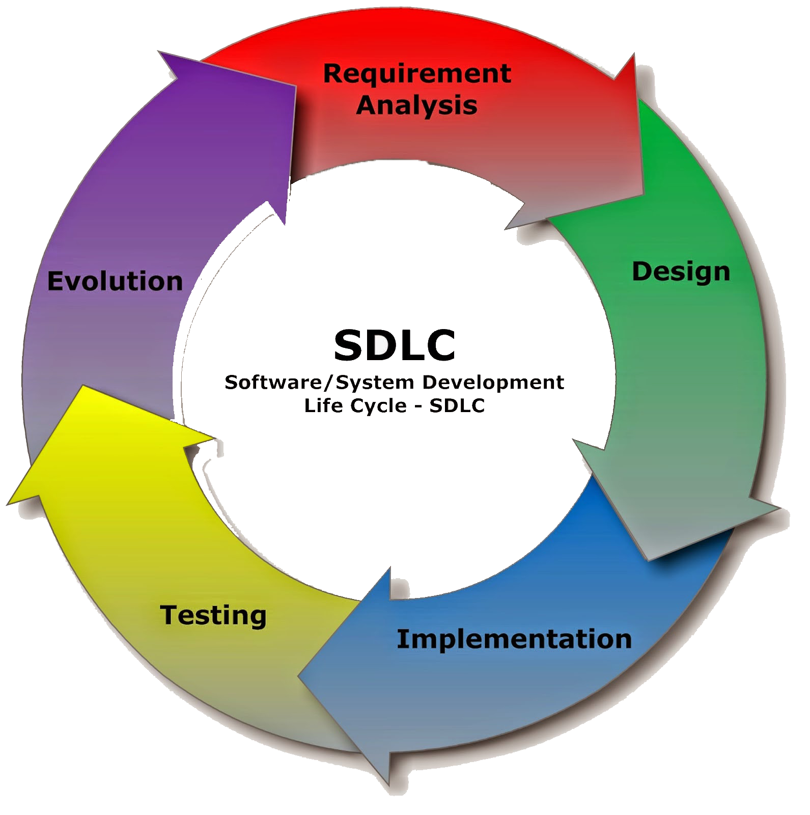 Kelebihan dan Kekurangan model SDLC (System Development Life Cycle)