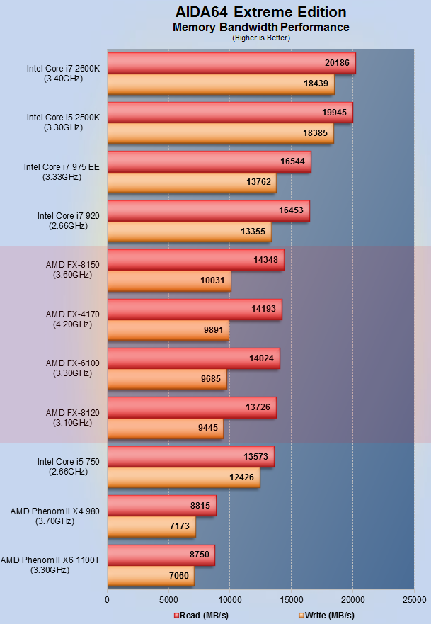 AMD Product's Benchmarks, Overclocking & Secrets.: AMD FX-4170 REVIEW ...