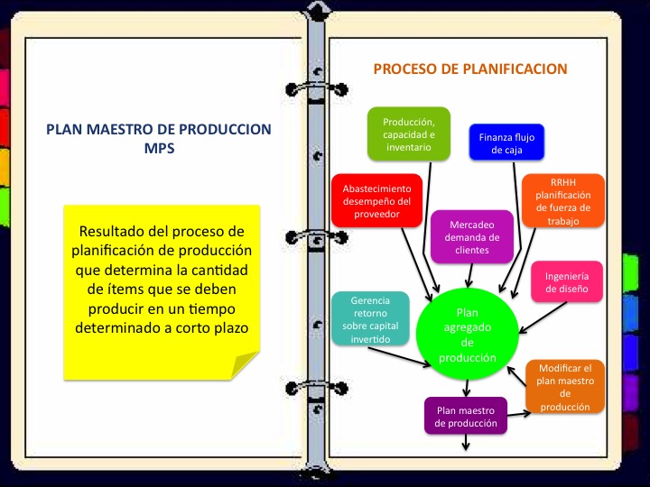 Planificación y control de producción Grupo 1: Resumen MPS BOM MRP