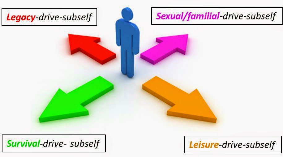 MusingsOne: The 'Big Four' Human Drives