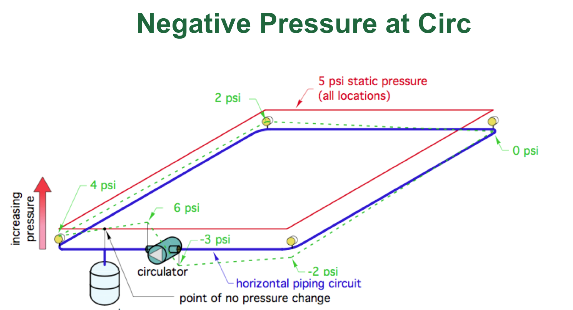 Vietec Heating: Knowledge Sharing: Point of no pressure change