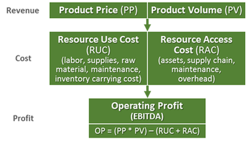 Profit Mapping and Predictive Operational Analytics