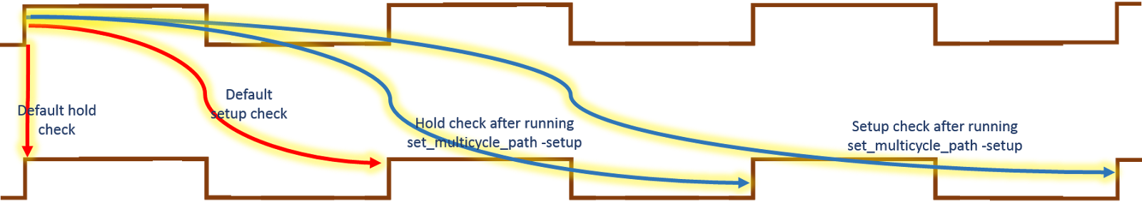 Multicycle paths handling in STA
