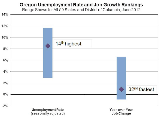 Oregon Workforce and Economic Information: Oregon's Job Growth and ...