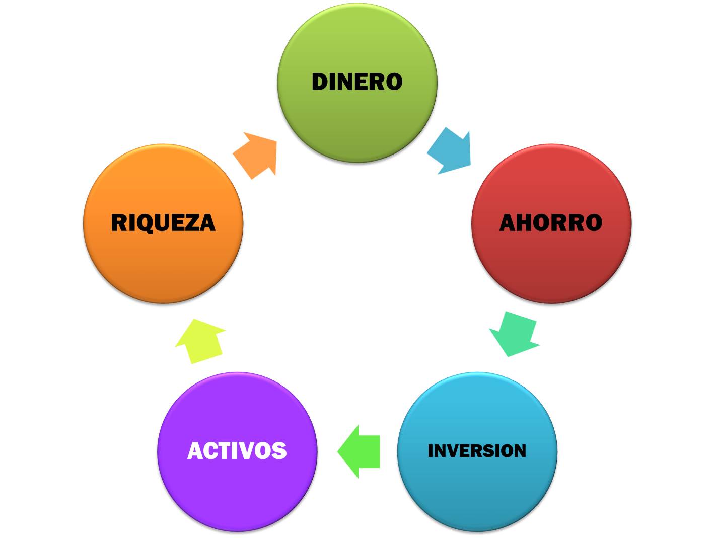 MECANISMOS DE RIQUEZA: los dos circulos el de la riqueza y el de la pobreza