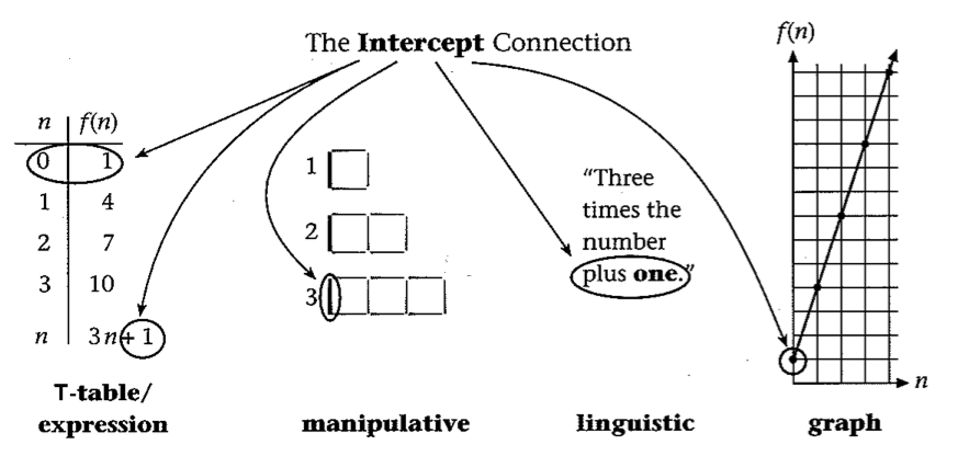 The Exponential Curve: Linear Patterns in Algebra 1