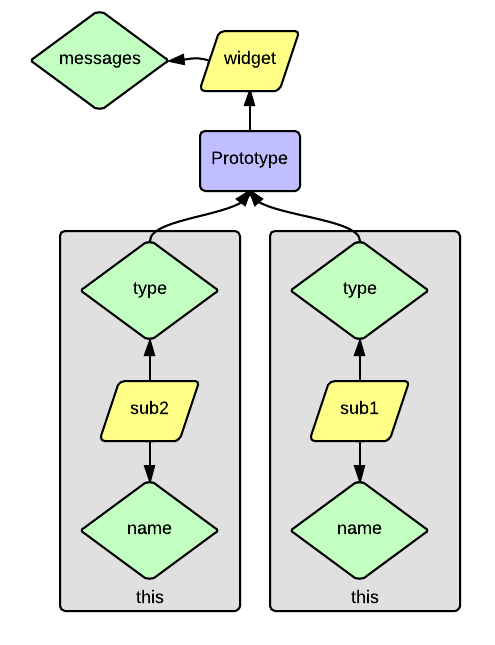 Ryan Anklams Web Development Blog Javascript Inheritance Howto