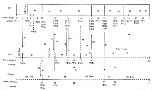 Penjadwalan Proses FCFS dan SJF ~ Purnomo Developer