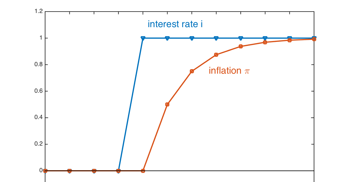 The Grumpy Economist: A very simple neo-Fisherian model