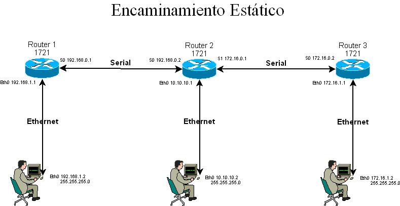 Redes Avanzadas: Tipos de Enrutamientos (Router)