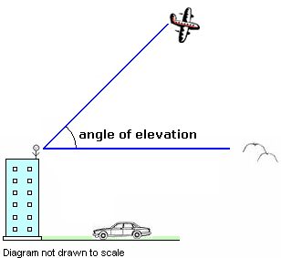 Mathematics Tutorial in Filipino: Angle of Elevation