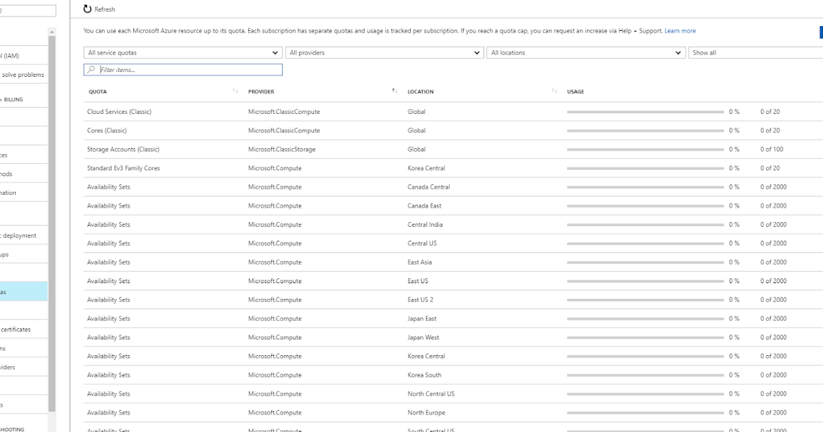 How to get your Azure Subscription Quotas and current Usage