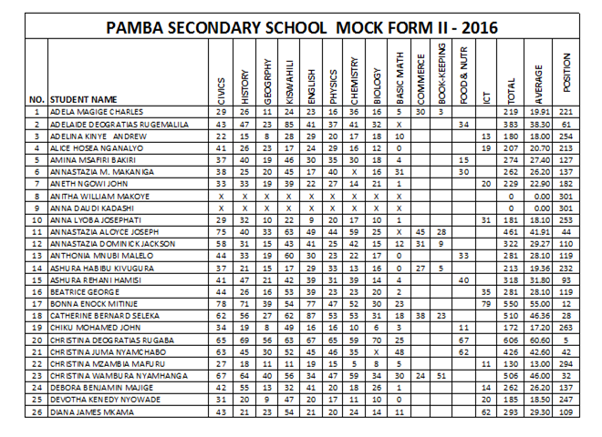 PAMBA SECONDARY SCHOOL SITE: MATOKEO YA MOCK YA KIDATO CHA PILI 2016 ...