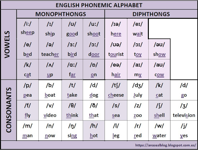 Ana's ESL blog: English phonemic alphabet