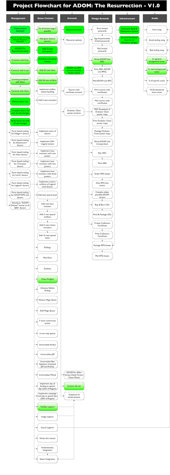 The Official Blog for ADOM (Ancient Domains Of Mystery): ADOM