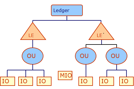 Oracle Applications: Multi-Organization Structure in Oracle Apps