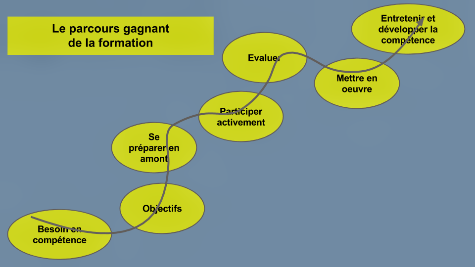 Management par la qualité: Le parcours gagnant de la formation