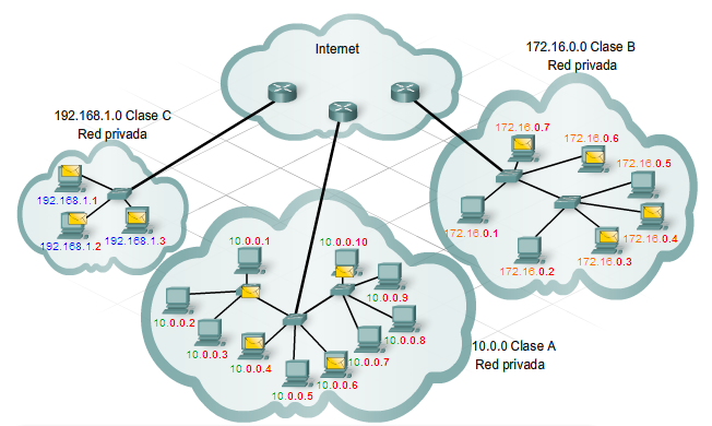DBR - Orlando CS: 5.2.2. Direcciones IP públicas y privadas