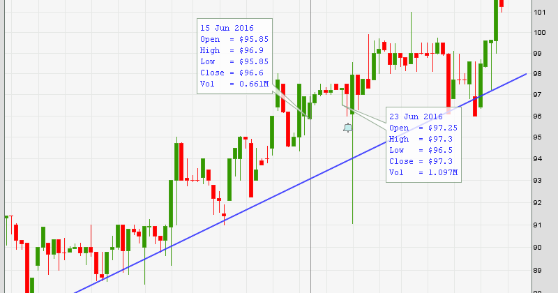 Global Chart Talk: Bank of the Philippine Islands #BPI