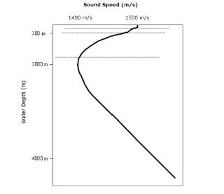 Teknologi dan Ilmu Kelautan: Sound Velocity Profiler (SVP)