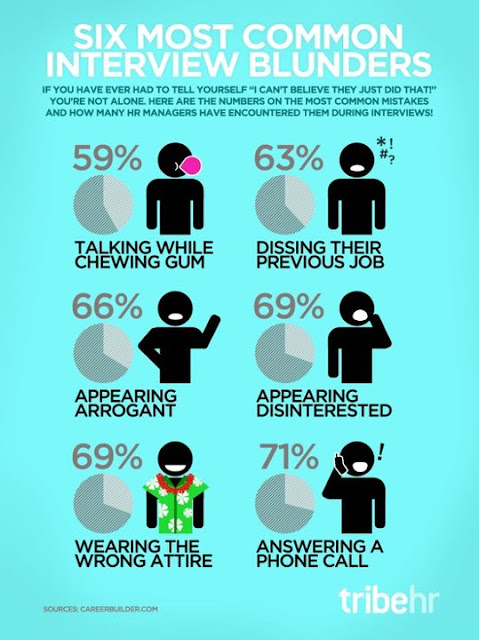 Career Blog: Six Most Common Interview Blunders