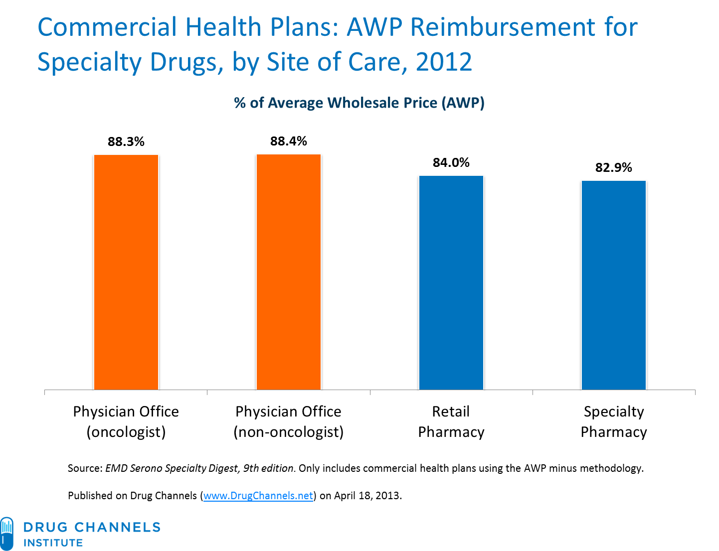 Drug Channels: The Latest Data on Specialty Pharmacy Reimbursement