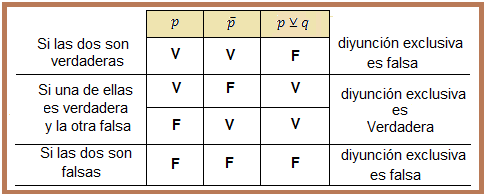 LOGICA MATEMATICA: Disyunción