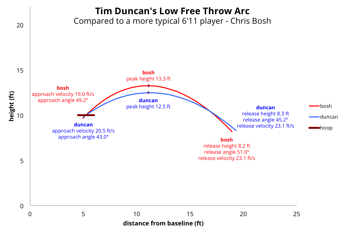 The weirdest thing about Tim Duncan - inpredictable
