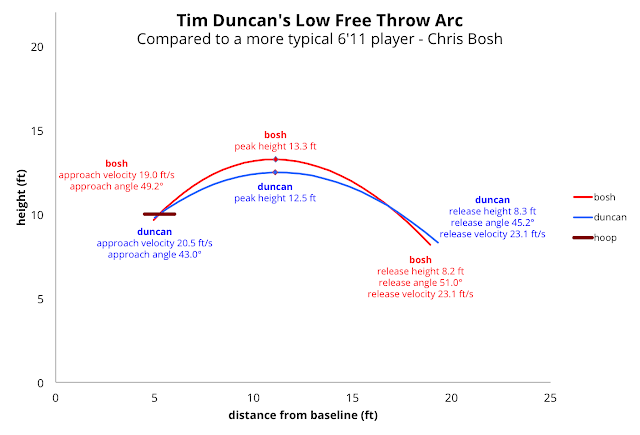 The weirdest thing about Tim Duncan - inpredictable