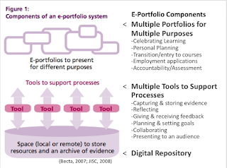 ePortfolios for Learning