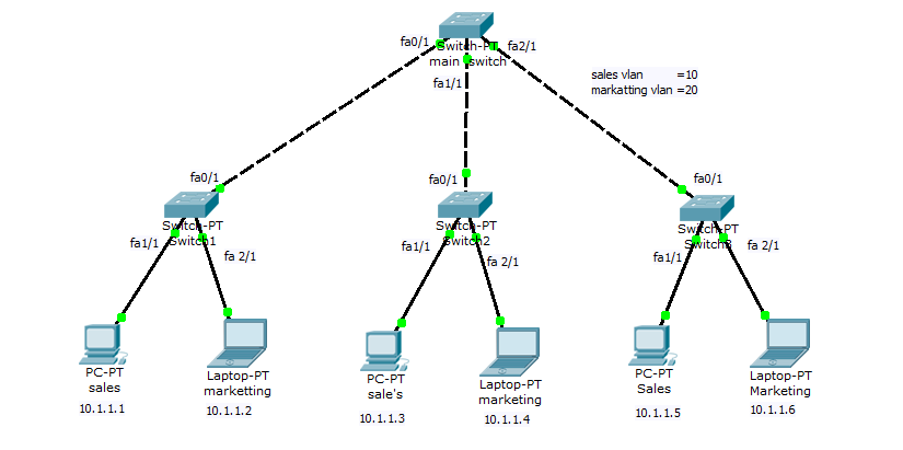 Virtual LAN Configuration ~ Tech Zone Interactive