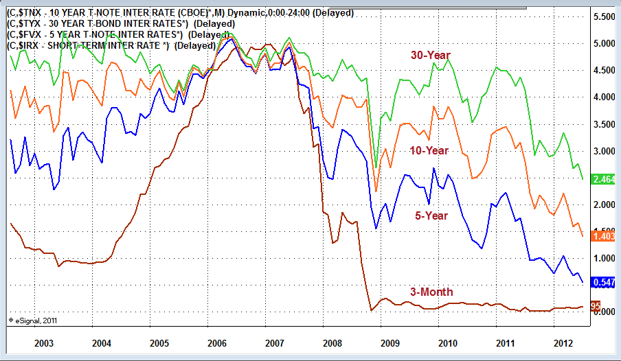 Mish's Global Economic Trend Analysis: Record Low Yields Once Again on ...