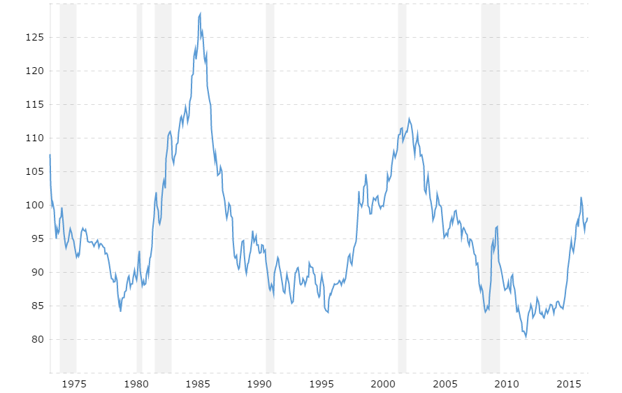 Forex Trader & Cripto Moedas, bitcoins e Altcoins: Histórico do dólar ...
