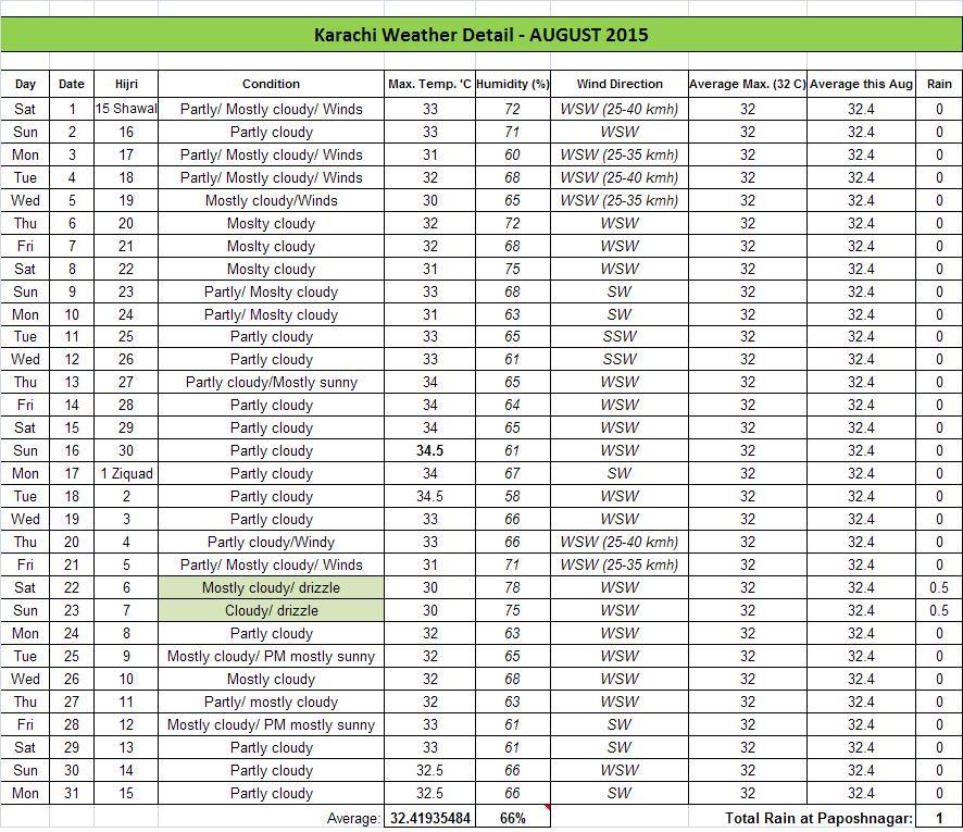 KARACHI WEATHER DETAIL | Pakistan Weather Updates