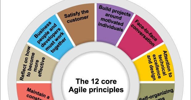 Agile Class Week 15: Review in Agile Principles